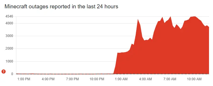 Minecraft Realms Outage and Worldwide Down Frustrates Players As Server ...